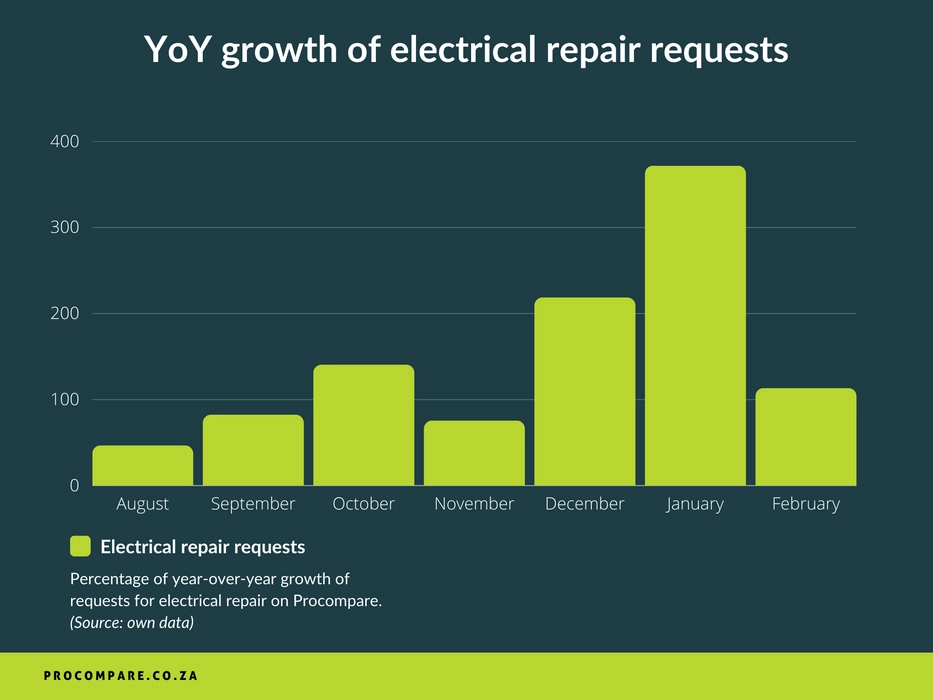 Power outages are indeed breaking down electronic devices - Procompare ...